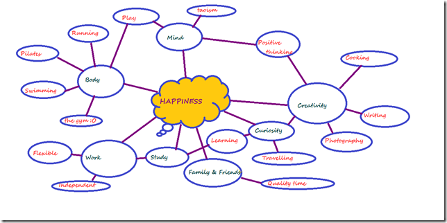Zsuzsi's Playground - now in Sweden.: Mind mapping